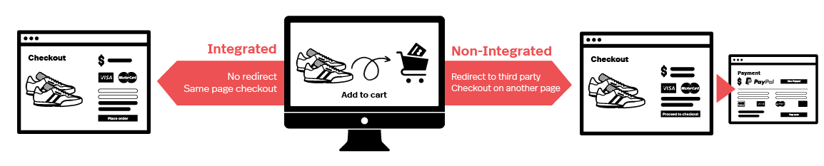 Integrated vs. Non-Integrated Payments | Lightspeed Integrated vs. Non-Integrated Payments | Lightspeed