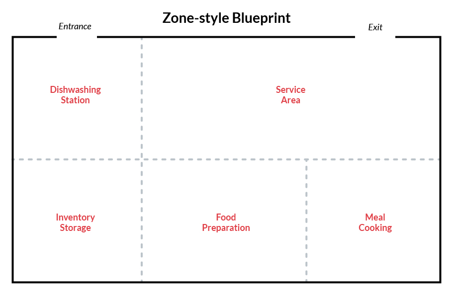 How To Choose The Right Commercial Kitchen Layout Lightspeed How To Choose The Right Commercial Kitchen Layout Lightspeed